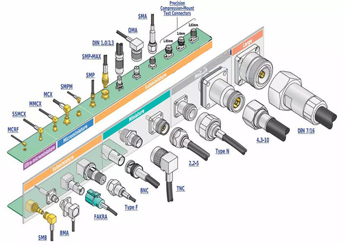 How should RF connectors be maintained and maintained?